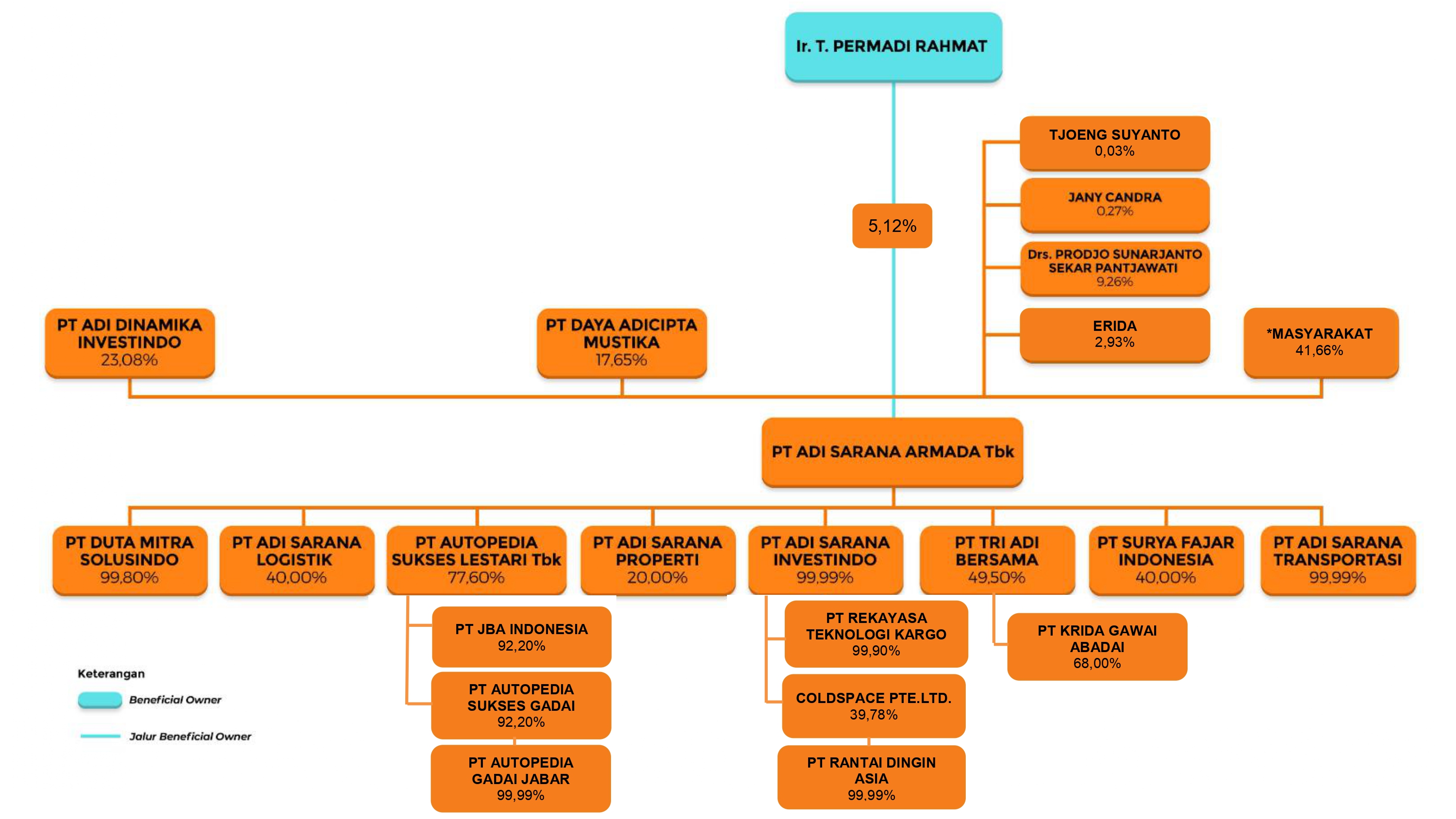 Informasi Pemegang Saham | Rental Mobil Terbaik untuk Bisnis & Pribadi